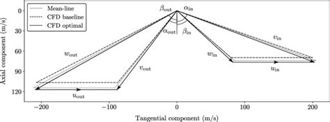 Velocity Triangles At The Inlet And Outlet Of The Rotor Download
