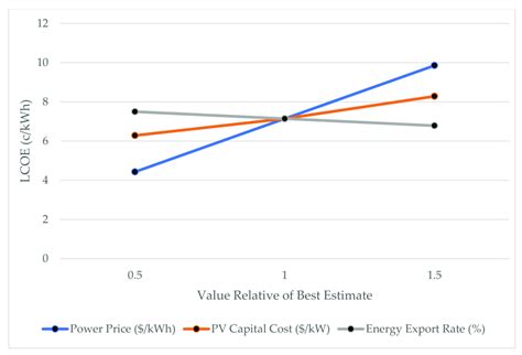Sensitivity Analysis Of Pv On Grid Scenario 1 3 Download Scientific