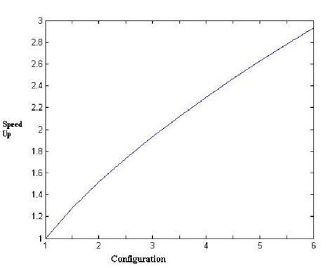 Speed Up Vs Configuration Download Scientific Diagram
