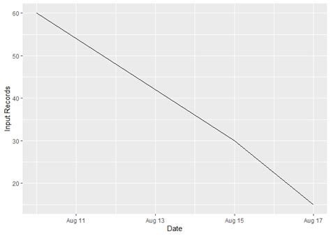 R Line Plot Shows No Line And Y Axis Has No Labels Stack Overflow