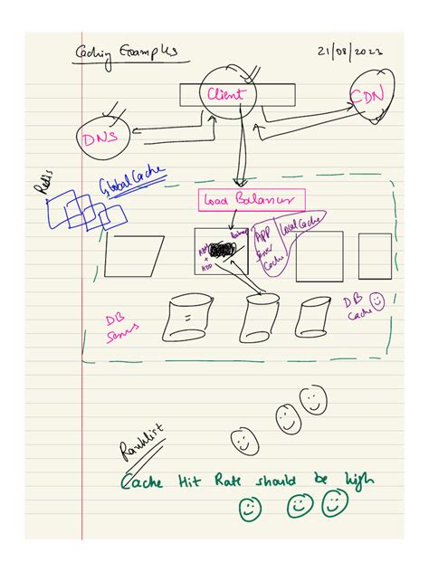 Hld5 Classnotes Caching4 Pdf