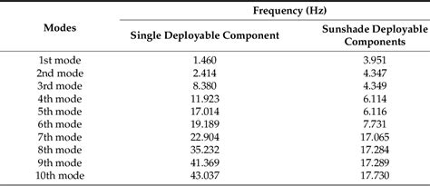Table 2 From Design And Preliminary Ground Experiment For Deployable