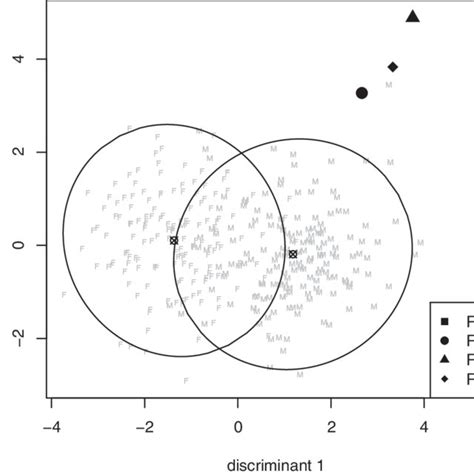 Sex Estimation Of Skulls From Předmostí P3 P4 P9 P10 Da In