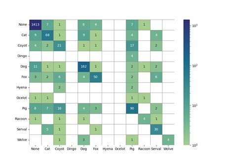 Heatmap For Confusion Matrix In Python Towards Data Science