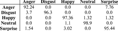 Confusion Matrix For Real Time Emotion Recognition Download Table