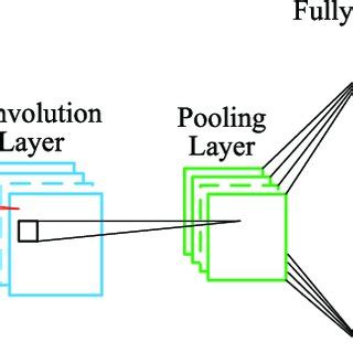 The Basic Structure Diagram Of CNN Model Download Scientific Diagram