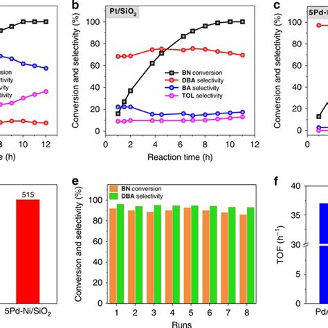 Catalytic Performances Of Pd Sio2 Pt Sio2 And 5pd Ni Sio2 Catalysts Download Scientific