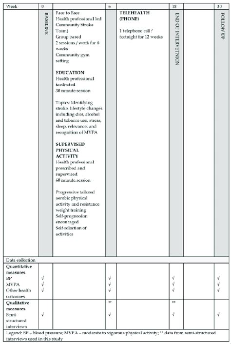 Timeline Of Secondary Stroke Prevention Program And Data Collection