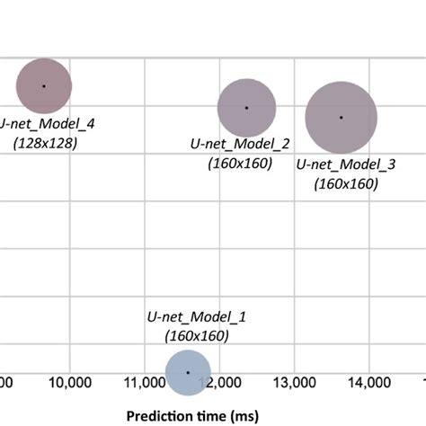 Object Recognition Accuracy Vs Prediction Speed Vs Computational