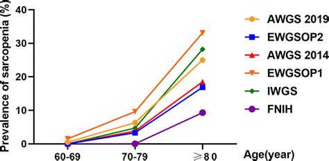 Comparison Of The Prevalence Of Sarcopenia In Different Age Groups