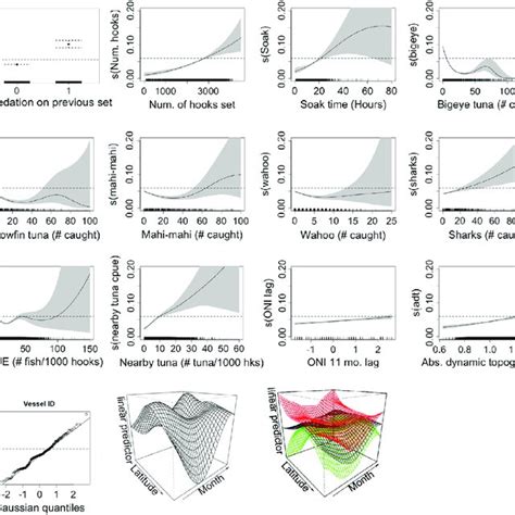 smooth and parametric functions for variable output in binomial gamm of