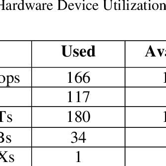 Shows The Device Utilization Summary Of Sine And Cosine Generator Using