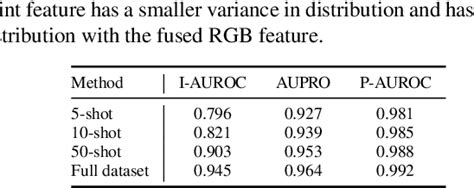 Table 6 From Multimodal Industrial Anomaly Detection Via Hybrid Fusion