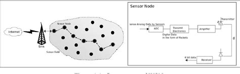 Figure 11 From Energy Efficient Routing Protocols For Wireless Sensor Network Semantic Scholar