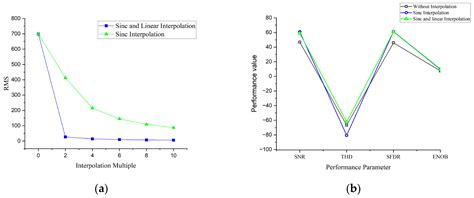 A Multiple Interpolation Algorithm To Improve Resampling Accuracy In