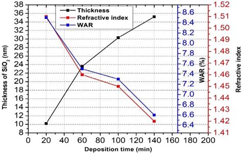 Relationship Between The Thickness Of Sio2 War And Refractive Index Download Scientific
