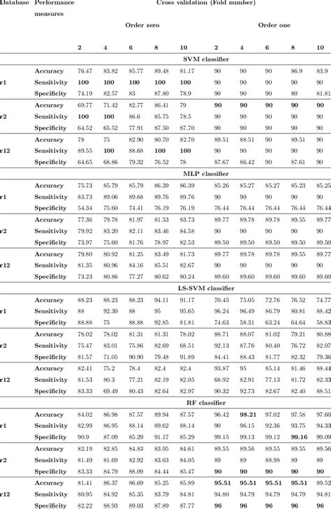 Performance Measures In Of Proposed Methodology Using Svm Mlp Download Scientific Diagram