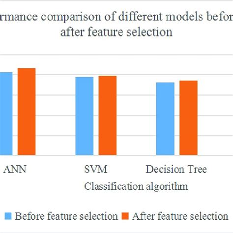 Performance Comparison Of Different Models Before And After Feature Download Scientific Diagram