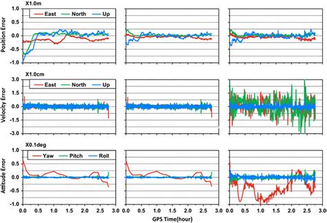 solution errors for three smoothing methods plots from top to bottom