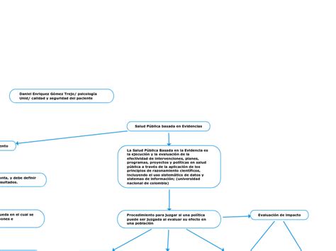 Salud Pública Basada En Evidencias Mind Map