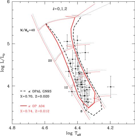 Figure 1 From The Beta Cephei Instability Domain For The New Solar Figure 1 From The Beta Cephei Instability Domain For The New Solar