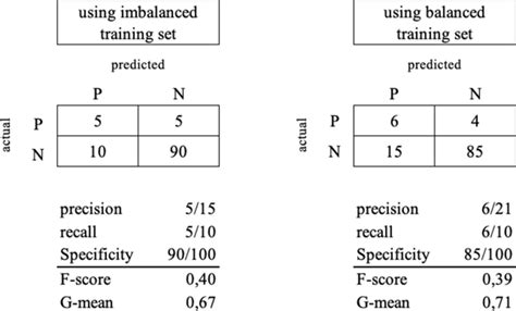 An Example To Illustrate The Effect Of Balancing In Terms Of The Metric Download Scientific