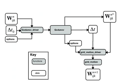 20 The Flow Of Information In The Streamer V30 Fortran Core The Download Scientific Diagram