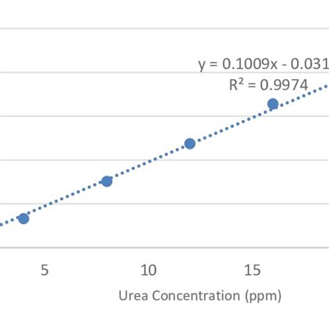 Standard Calibration Curve Download Scientific Diagram