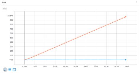 Python Set Dual Axes In Tensorboard For Two Different Charts Stack
