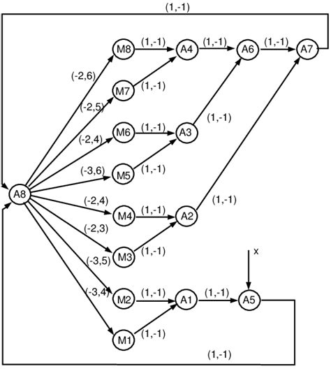 Fully Parallel Mdfg Obtained Through Chained Retiming Download Scientific Diagram