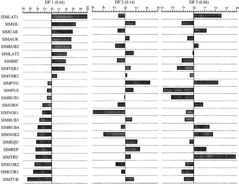Standardized Discriminant Coefficients Of The Three First Discriminant