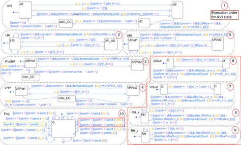 Pacemaker Stateflow Chart Extracted Using Upp2sf From The Uppaal Model