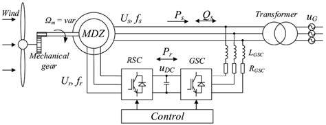 Simplified Dfig Based Wind Power Generator Unit Download Scientific Diagram