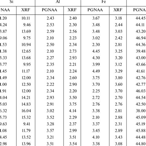 The Corresponding Elements Percentage In Each Test Using Pgnaa
