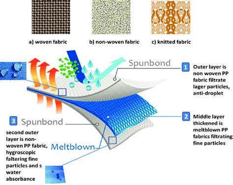 Schematic Drawings Of A Woven B Nonwoven And C Knitted Fabrics