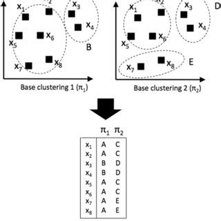 An Example Of Cluster Ensemble And The Corresponding Label Assignment Download Scientific