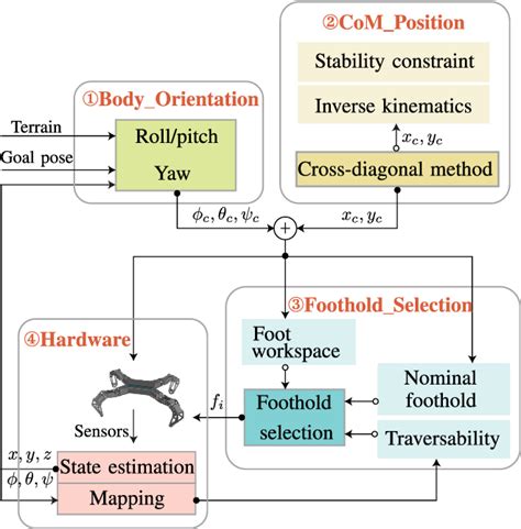Figure 1 From Workspace Based Motion Planning For Quadrupedal Robots On Rough Terrain Semantic