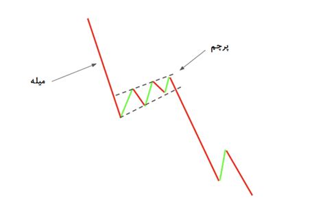 الگوی پرچم نزولی چیست؟ آموزش ترید با پرچم‌های نزولی آرکاکوین