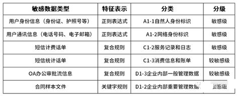数据分类分级方法及典型应用场景 腾讯云开发者社区 腾讯云