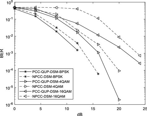 Ber Performance Of Polar Coded Cooperation When The Average Download Scientific Diagram