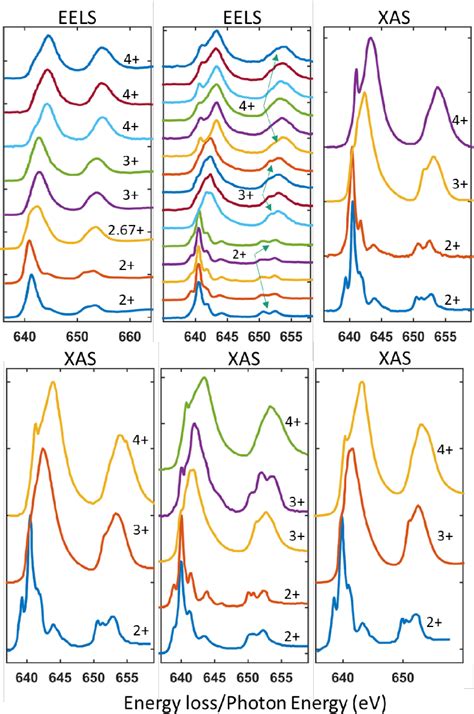 Figure 1 From Mnedgenet Accurate Decomposition Of Mixed Oxidation States For Mn Xas And Eels
