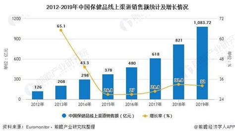 2020年中国保健品行业市场现状及发展前景分析 2025年市场规模将超2400亿元渠道