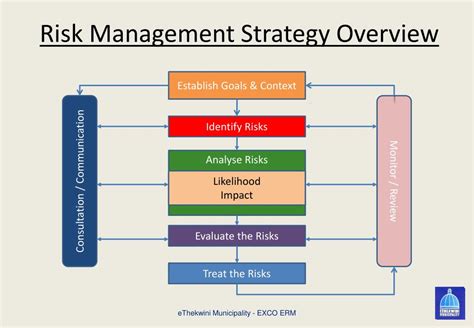 Risk Management Framework Chart
