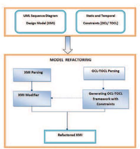 Figure 1 From Uml Behavioral Refactoring For The Specification Of