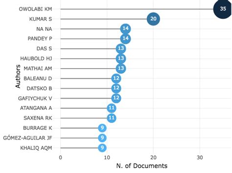 Most Relevant Authors In ”fractional Reaction Diffusion Equations” Area Download Scientific