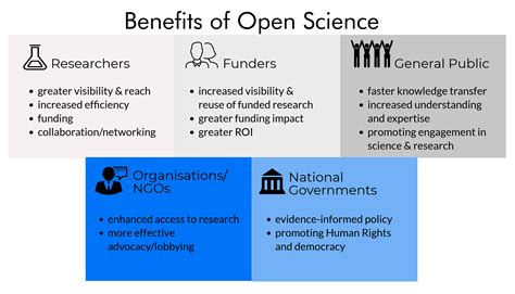 What Is Open Science