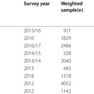 Description Of Surveys And Sample Size Characteristics In High Download Scientific Diagram