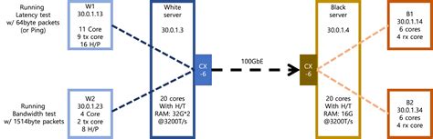 Baseline Test Results