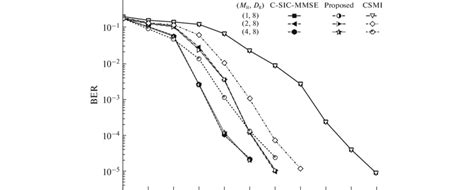Ber Performance Comparison Of The Proposed And Conventional Schemes