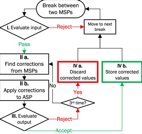 Process Cycle Of The Iterative Correction Between The Detected Breaks